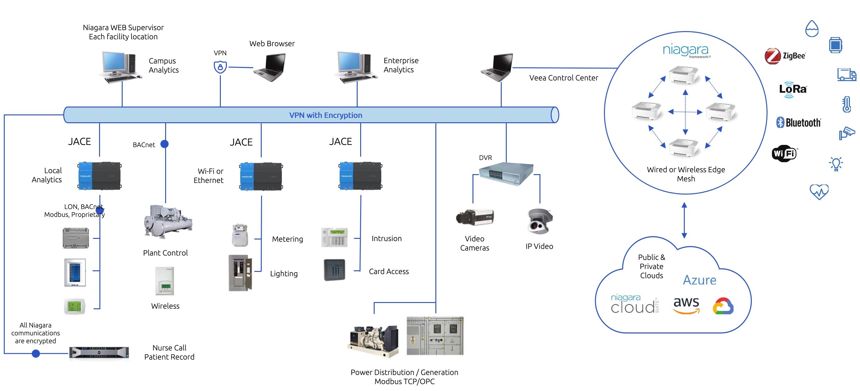 Containerized & Portable Niagara on Veea Edge Platform - Veea - Intelligently Connected