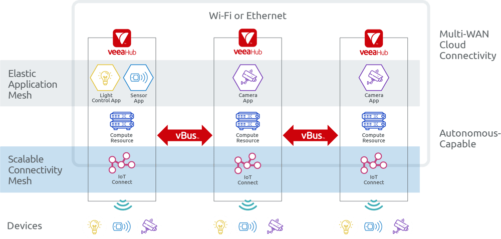 vBus - Edge Technologies - Veea - Intelligently Connected