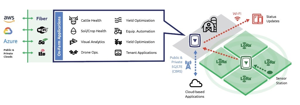 Precision Agriculture & Farming - Veea