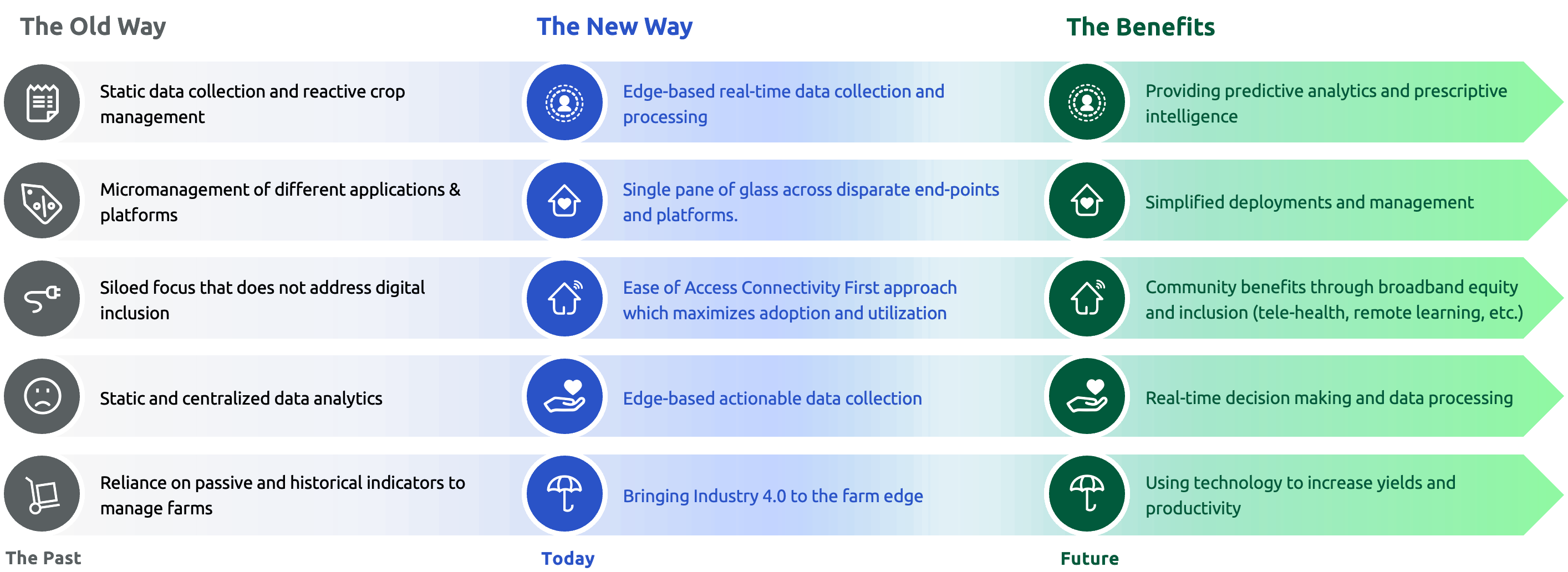 Agricultural Solutions for a Smart Planet - Veea - Intelligently Connected
