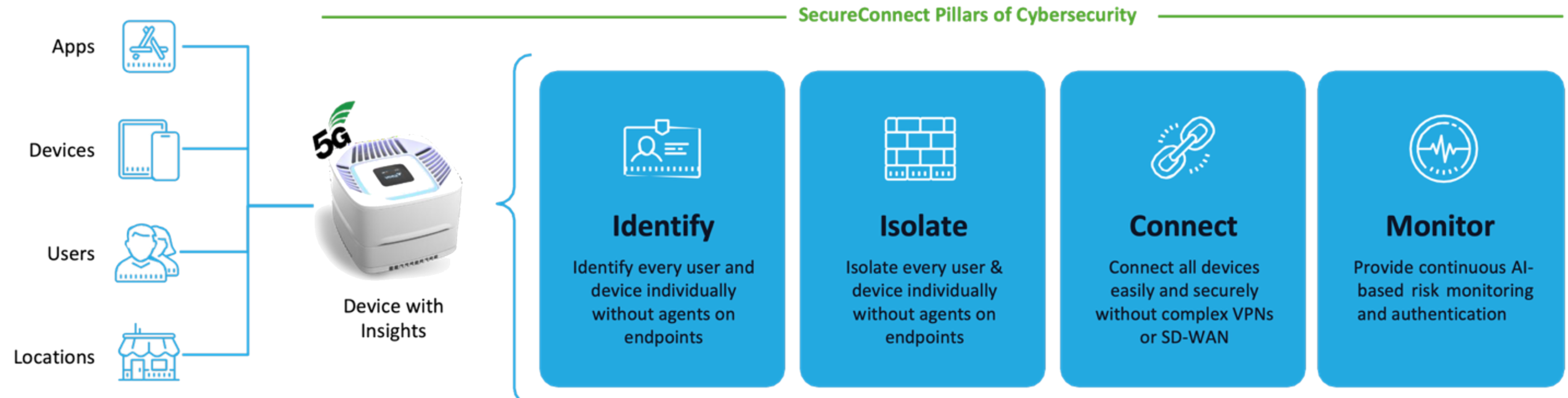 SecureConnect - Secure Access Service Edge - Veea - Intelligently Connected
