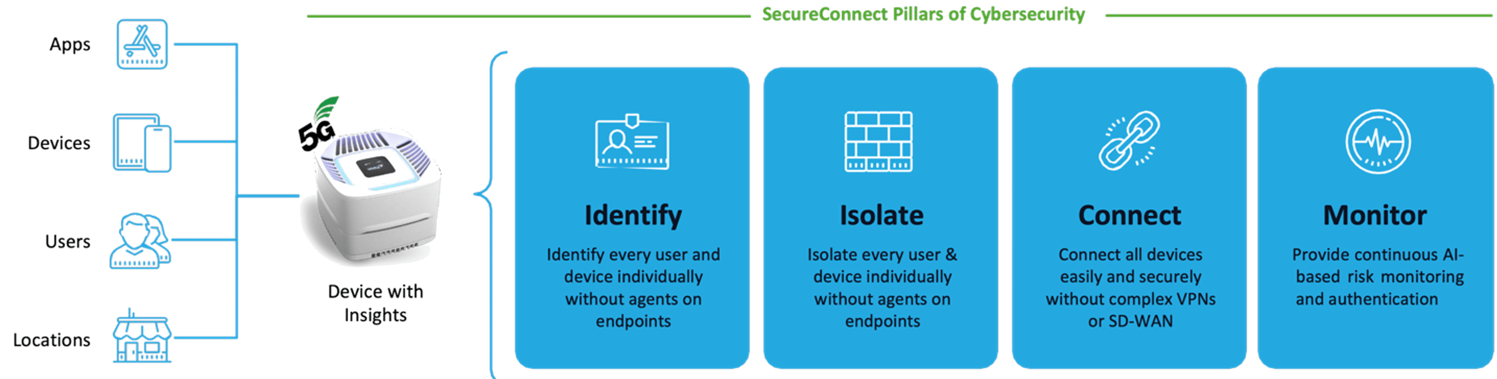 SecureConnect - Secure Access Service Edge - Veea - Intelligently Connected
