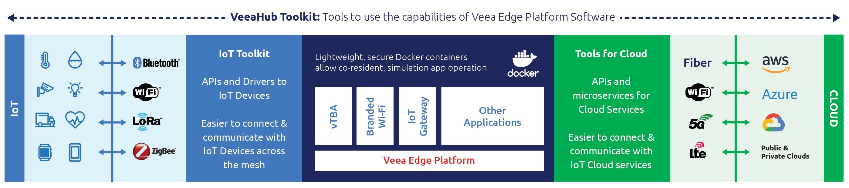 Edge Platform - Veea