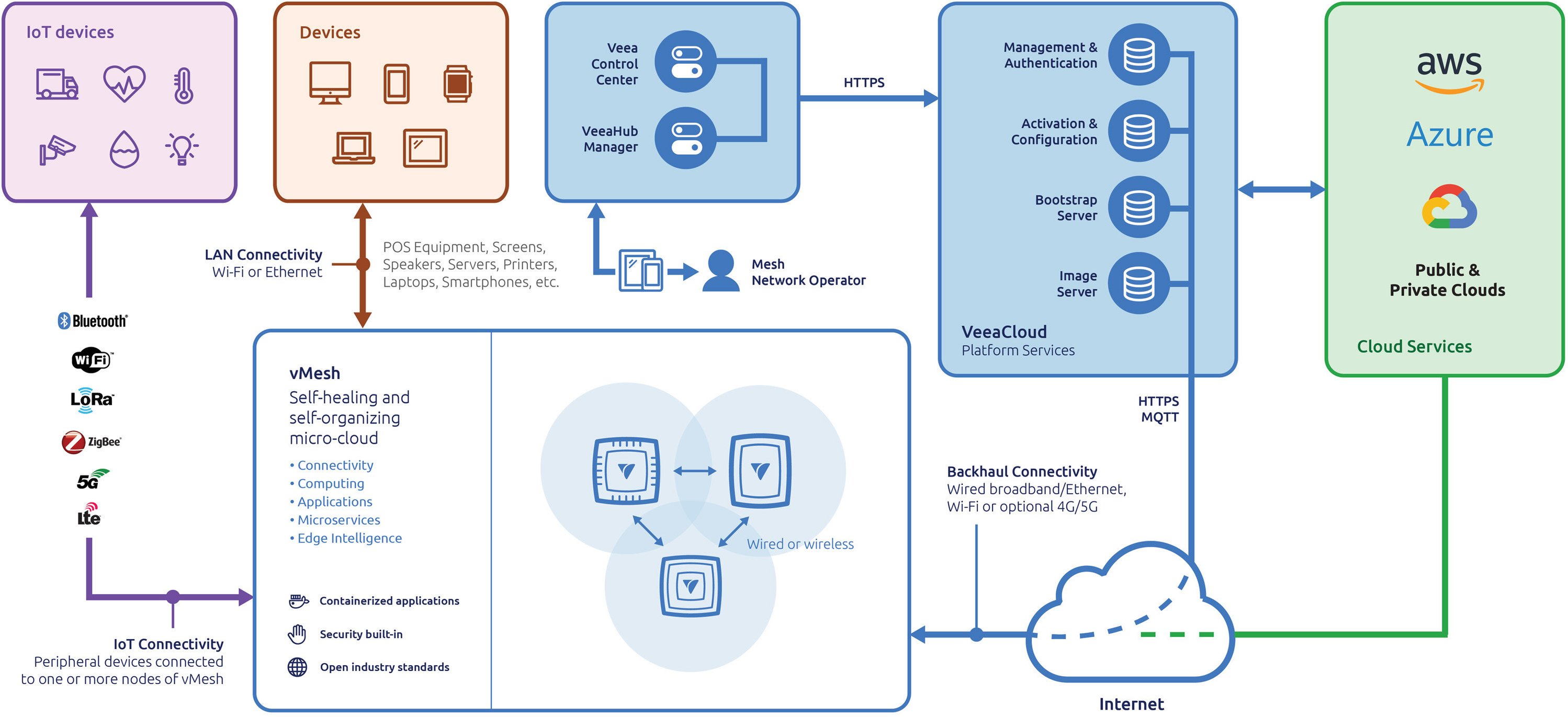 Multiaccess Edge Computing - Veea - Intelligently Connected