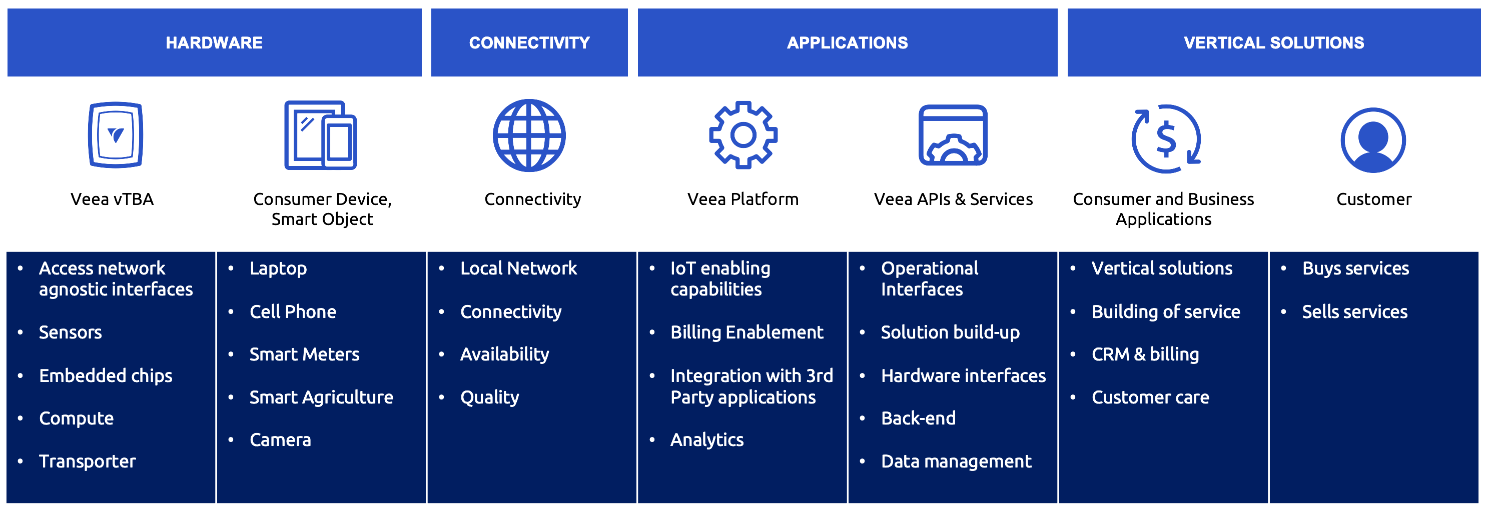 vTBA: Tailored Custom Connectivity - Veea - Intelligently Connected